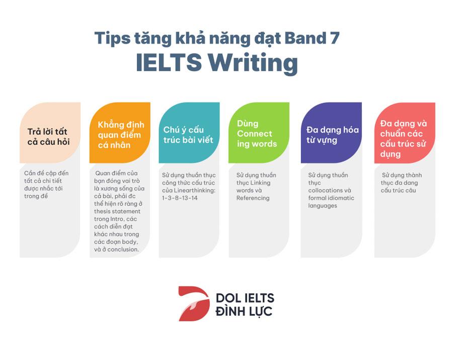 Bài mẫu IELTS Writing Band 7 & Tips để đạt 7.0 IELTS Writing - Sigma ...